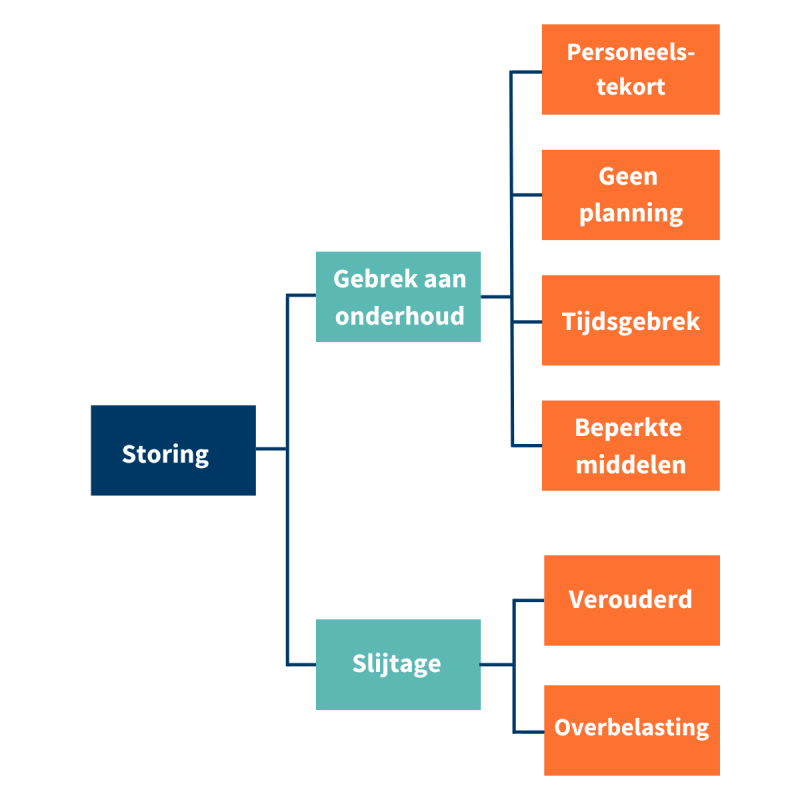 Met RCA pak jij de grondoorzaak van een storing aan